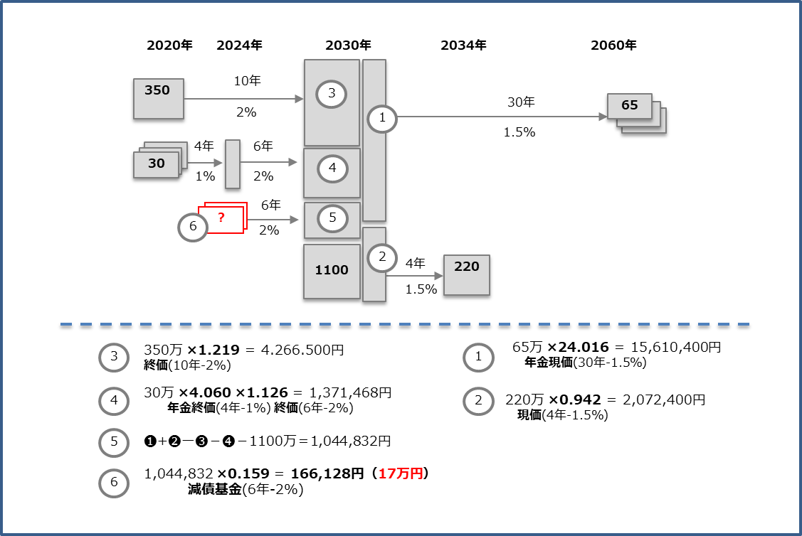 【CFP®ライフ】6つの係数 – さかいわげんfp.SOHO