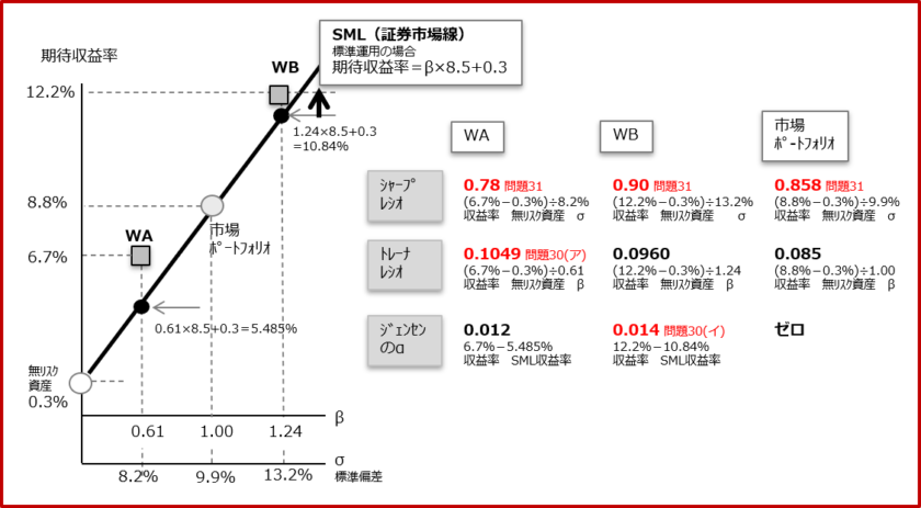 【CFP®金融】ポートフォリオの評価 – さかいわげんfp.SOHO