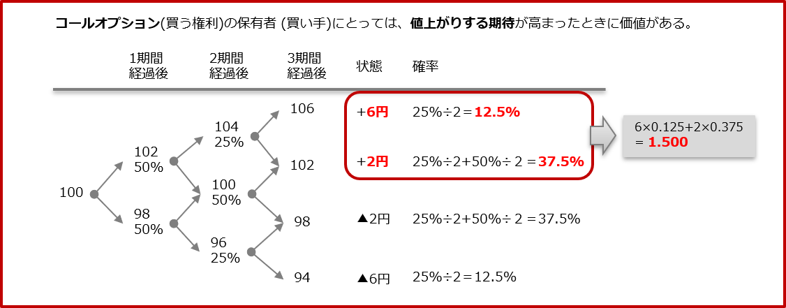 【CFP®金融】オプションの期待値 – さかいわげんfp.SOHO