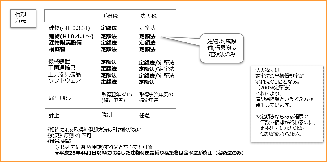 【CFP®タックス】減価償却費 – さかいわげんfp.SOHO