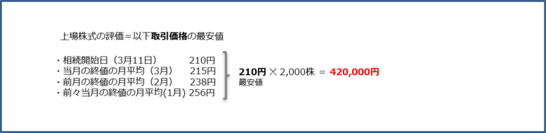 【CFP®相続】株式・投資信託の相続税評価 – さかいわげんfp.SOHO