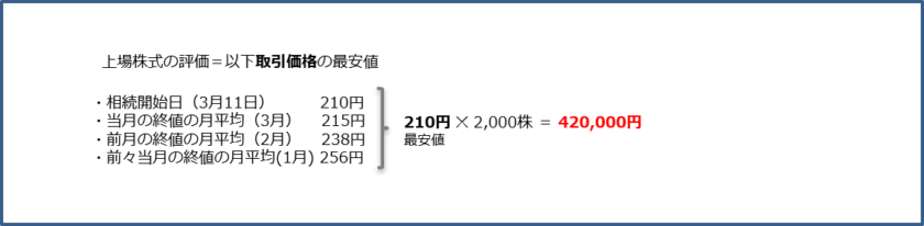 【CFP®相続】株式・投資信託の相続税評価 – さかいわげんfp.SOHO