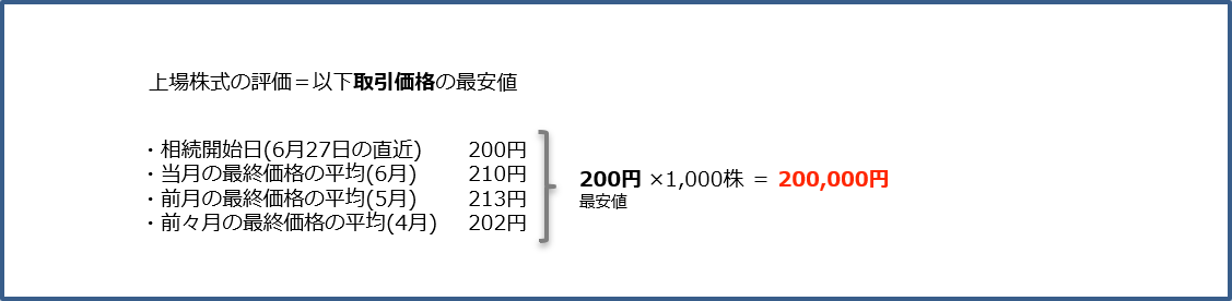 【CFP®相続】株式・投資信託の相続税評価 – さかいわげんfp.SOHO