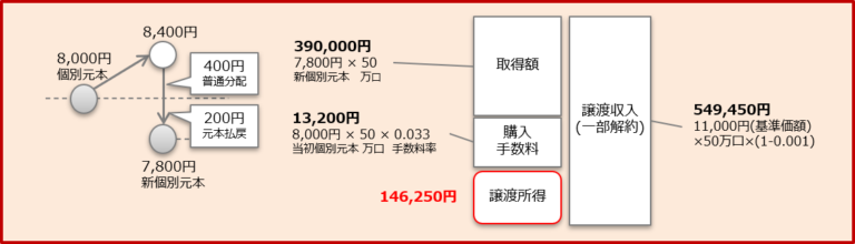 【CFP®金融】投信解約時の税金 – さかいわげんfp.SOHO