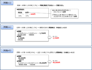 【CFP®相続】自社株の相続税評価 – さかいわげんfp.SOHO