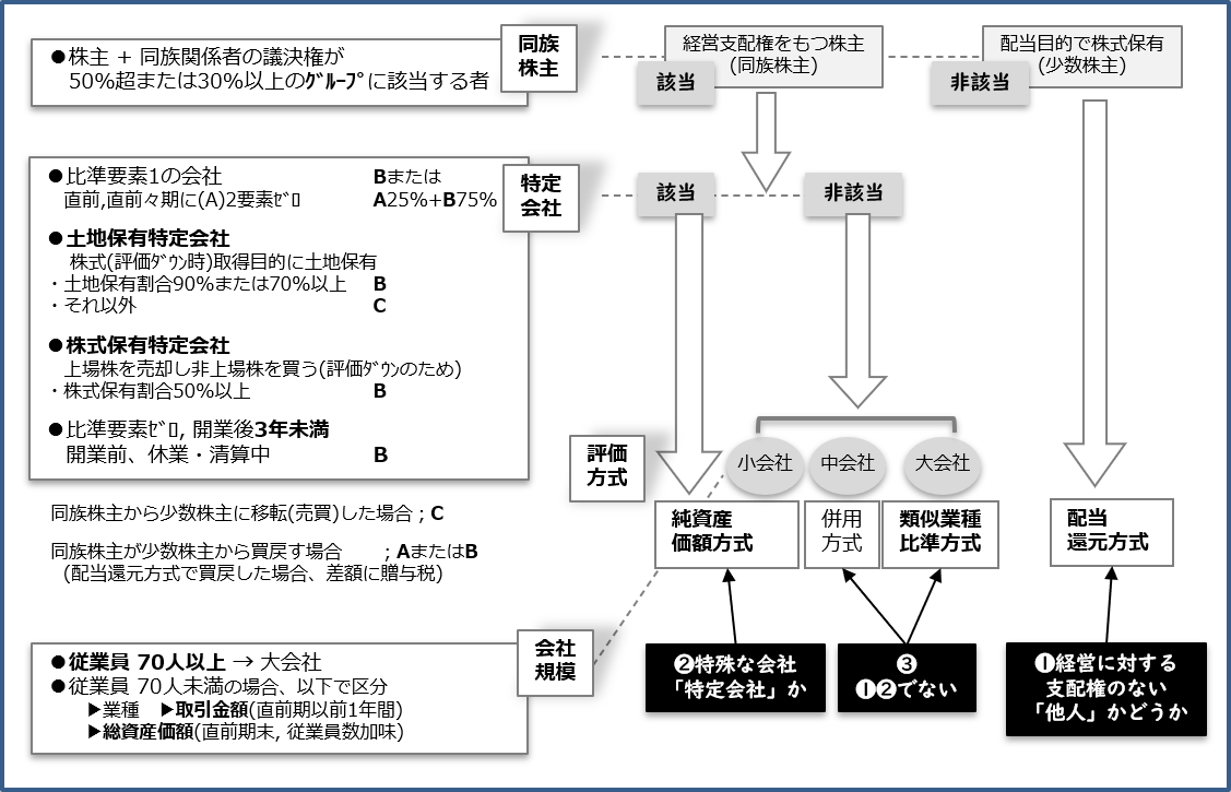 【CFP®相続】自社株の相続税評価 – さかいわげんfp.SOHO
