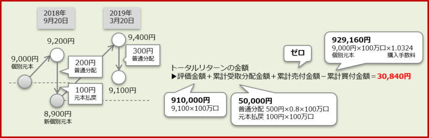 【CFP®金融】個別元本・トータルリターン – さかいわげんfp.SOHO