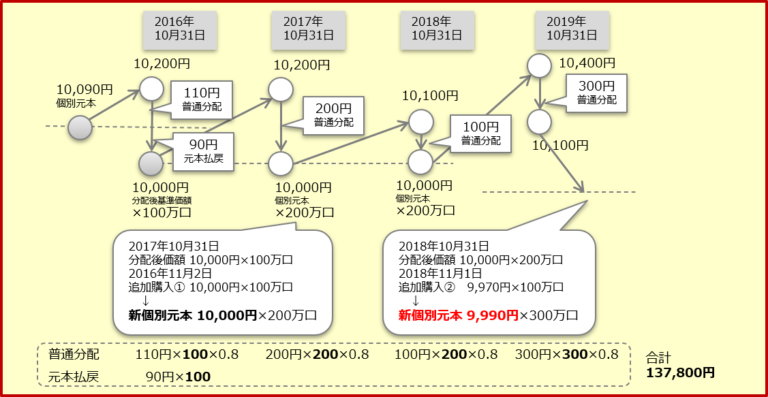 【CFP®金融】個別元本・トータルリターン – さかいわげんfp.SOHO