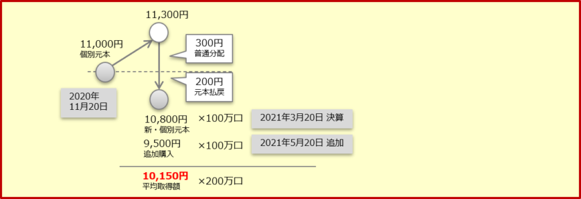 【CFP®金融】個別元本・トータルリターン – さかいわげんfp.SOHO