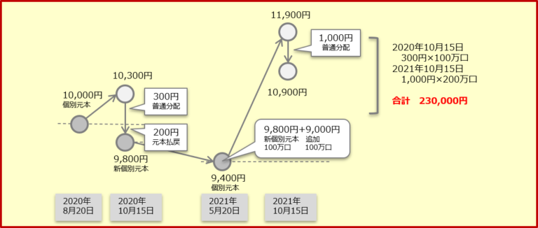 【CFP®金融】個別元本・トータルリターン – さかいわげんfp.SOHO